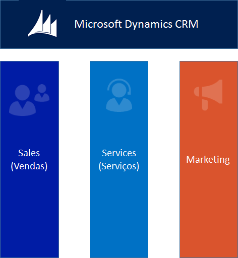 Dynamics CRM Evolution! – Power Platform by Tiago Michelini Cardoso