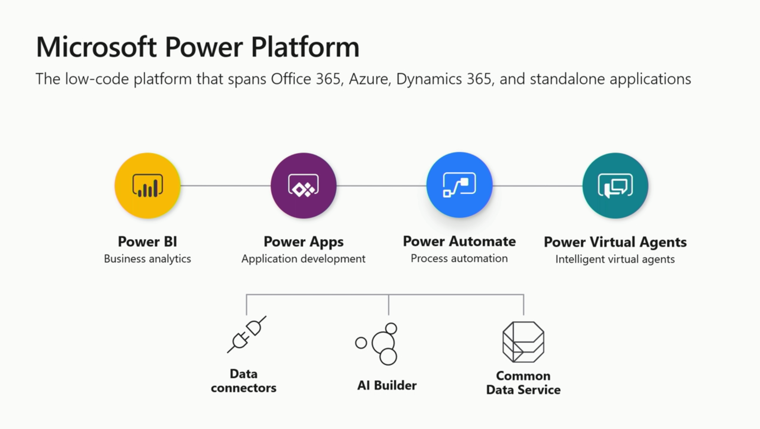 Informações vindo do Microsoft Ignite – Power Platform by Tiago ...
