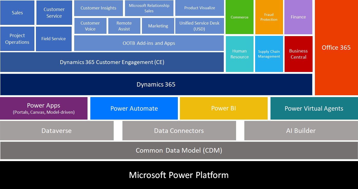 Microsoft Power Platform – Power Platform by Tiago Michelini Cardoso